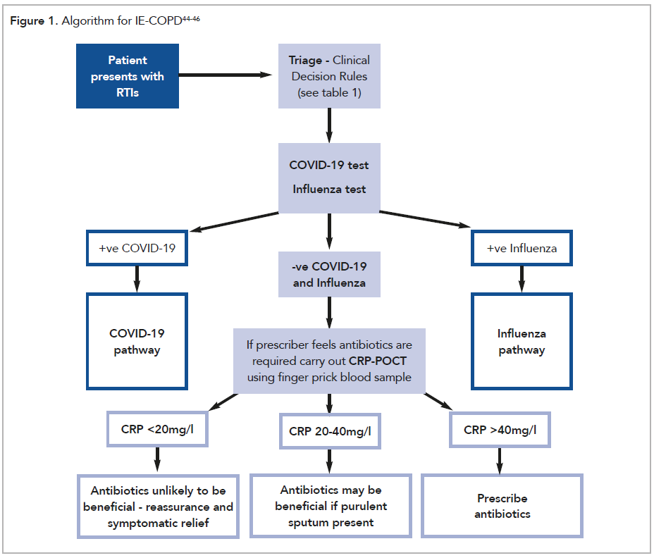 CRP Point Of Care Testing Primary Care Respiratory Society CRP Point Of Care Testing Primary Care Respiratory Society